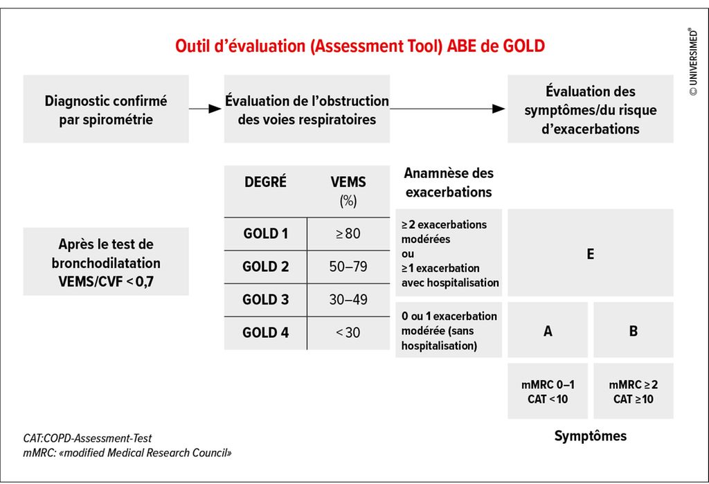 GOLD 2023: nouveautés concernant l’étiologie, le diagnostic et la clas - - Universimed - Medizin ...
